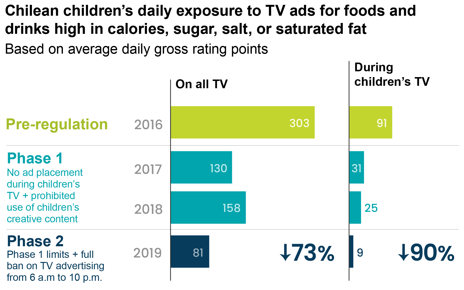 Children in Chile saw 73% fewer TV ads for unhealthy foods and drinks ...
