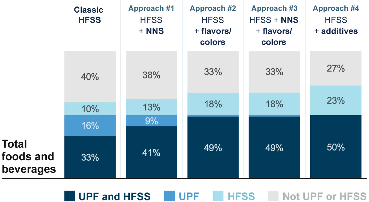 New study charts policy path to identifying ultra-processed foods and ...