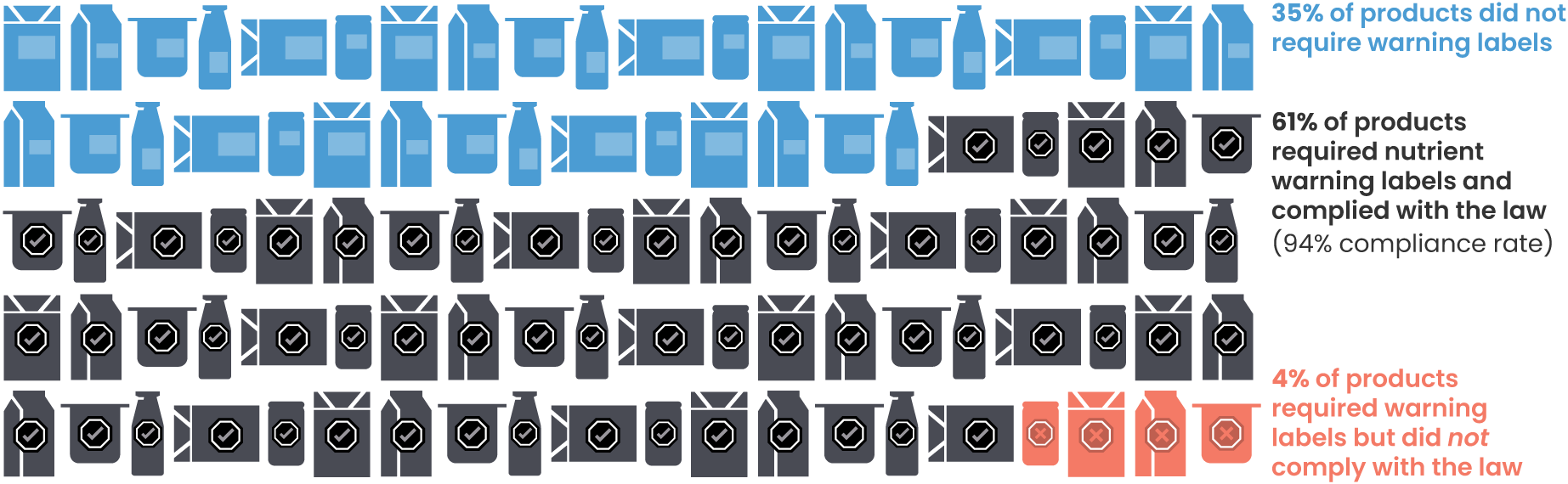 Chileans bought less sugar, salt, saturated fat, and calories at the ...