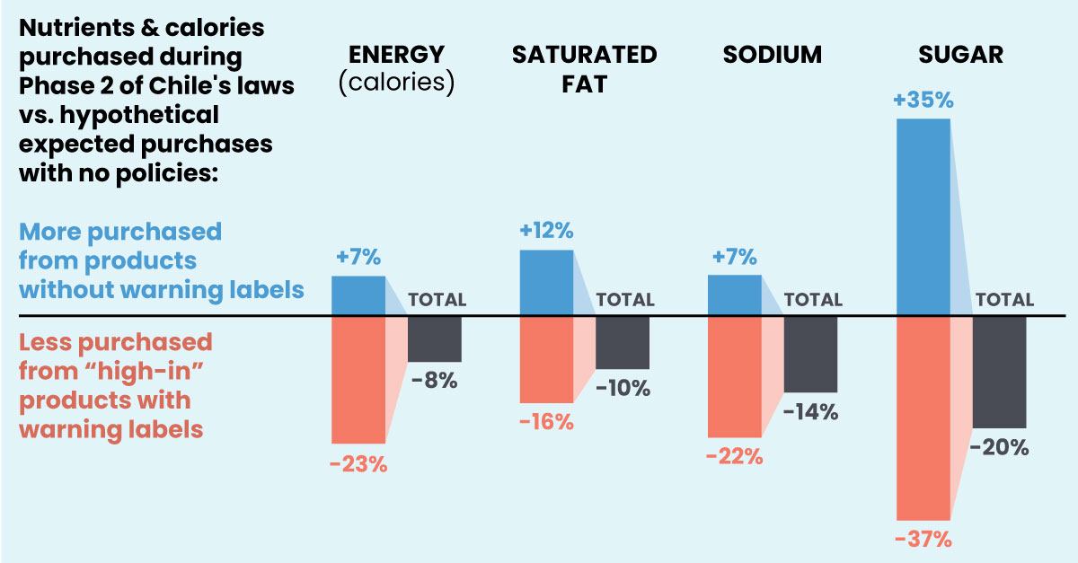 Chileans bought less sugar, salt, saturated fat, and calories at the ...