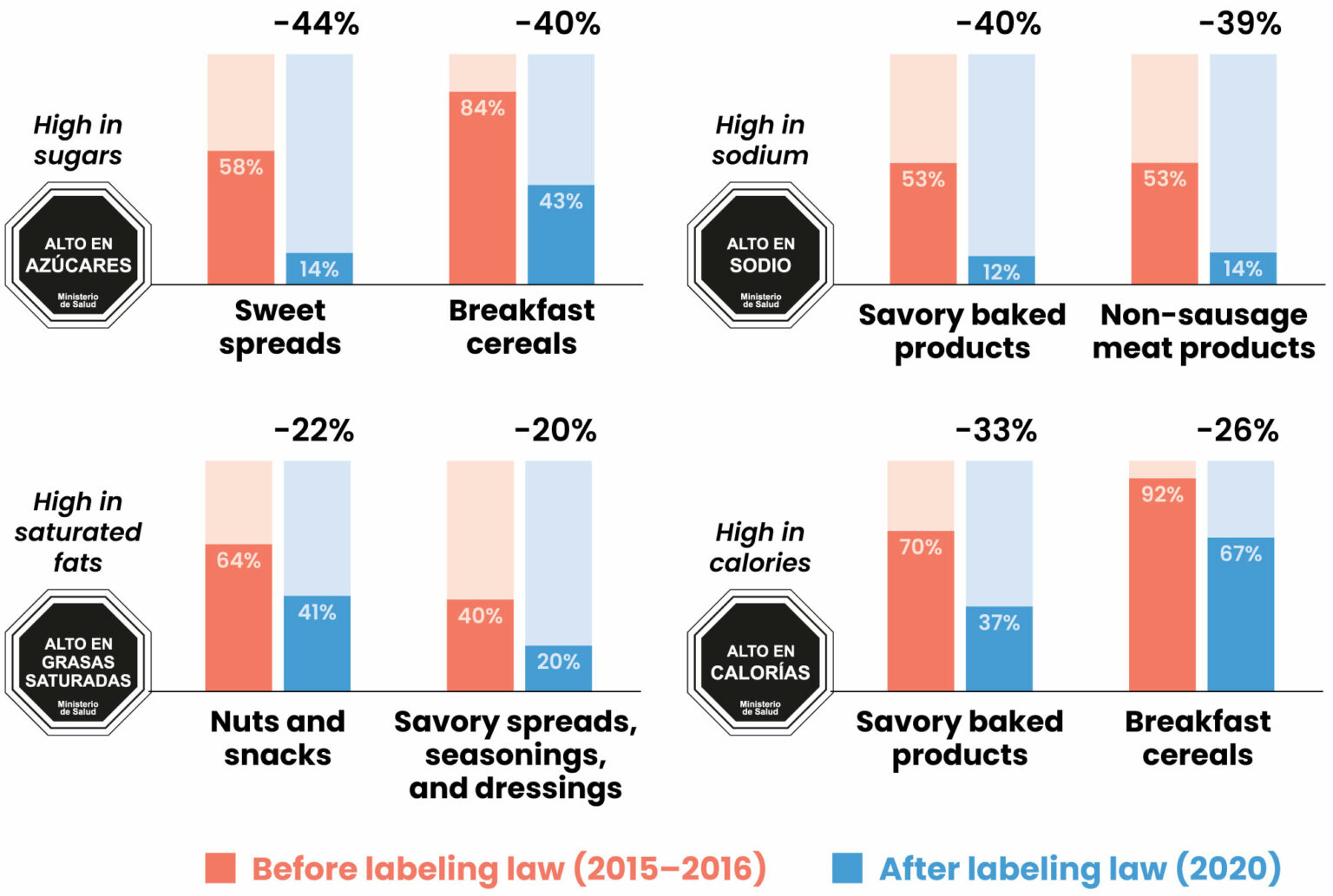 Nutrient warning labels yield healthier food supply for Chile - Global ...